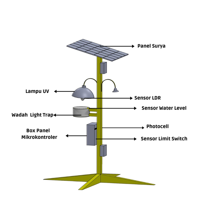 Bagaimana cara kerja alat pembasmi wereng menggunakan light trap berbasis IoT? | by mishellyko ...