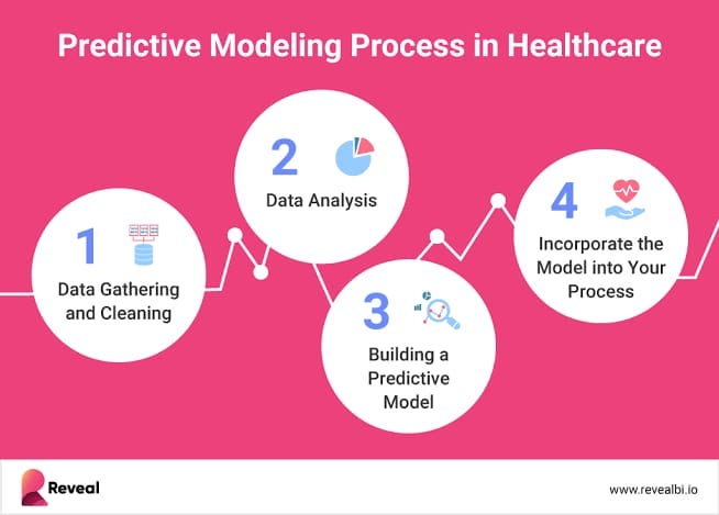 AI: Healthcare Diagnostics and Predictive Analytics | by AmnaUsmani ...