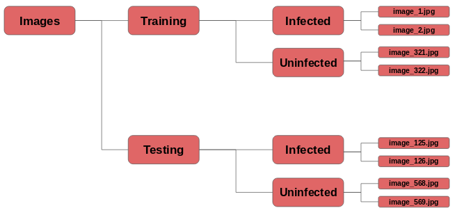Malaria Detection — From Kaggle to TensorFlow in Google Colab — All in One Place | by Aqsa ...