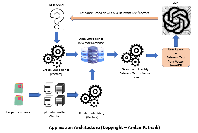 Architecting and Building Generative AI Applications using Large ...