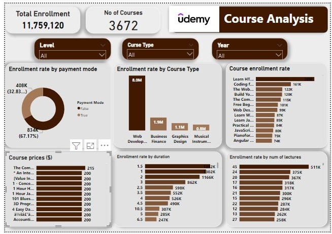 Udemy Course Analysis. Introduction | by Fatodu Oluwatobiloba | Medium