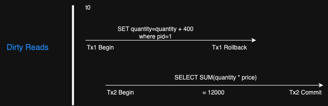 Read Phenomena and Transaction Isolation in DBMS | by Yogesh Sheoran ...