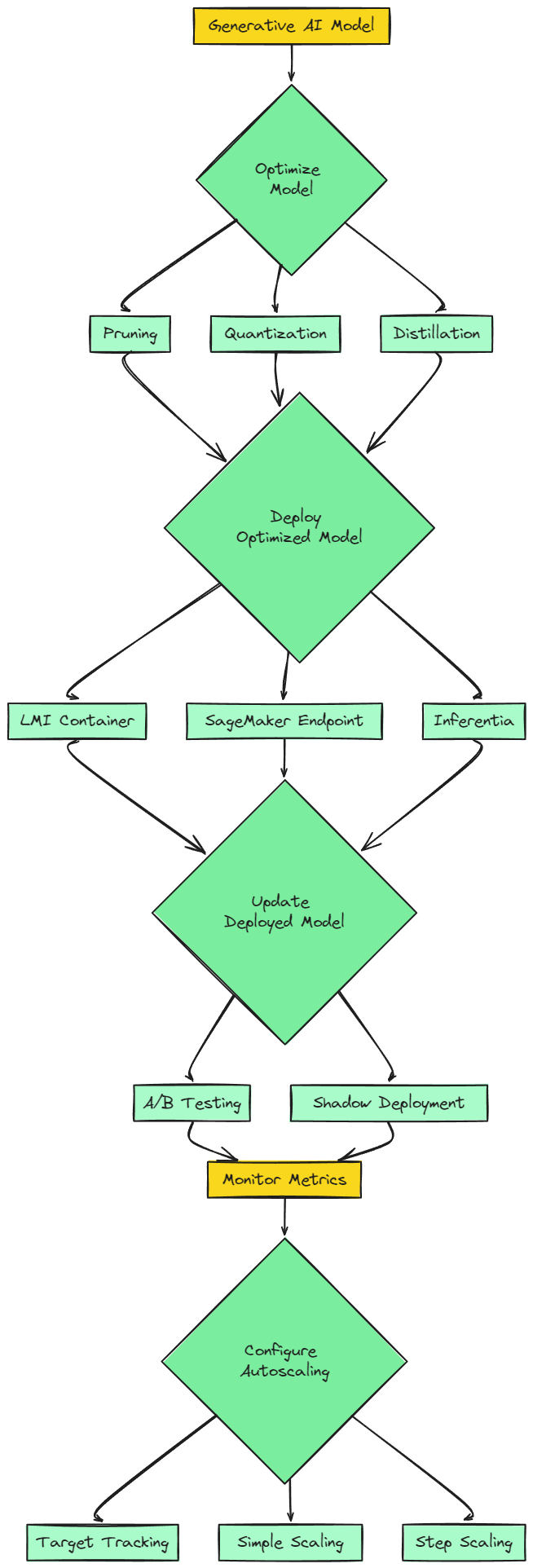 Model Deployment and Optimizations of Generative AI on AWS | by Anthony ...