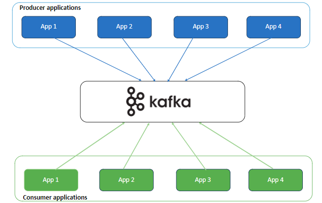 What is Kafka?. Kafka is a powerful tool for handling… | by raviprakash438@gmail.com | Medium