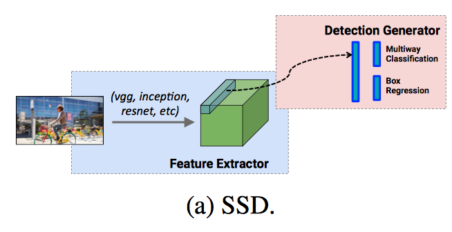 Speed Accuracy Trade Offs For Modern Convolutional Object Detectors