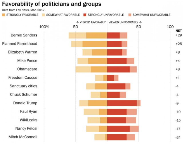 The Media Can’t Admit To Bernie Sanders’ Unique Popularity | by Alfonso ...
