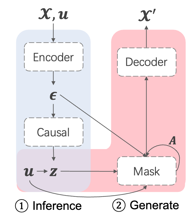 論文解讀：CausalVAE: Structured Causal Disentanglement in Variational Autoencoder | by Reni | Medium
