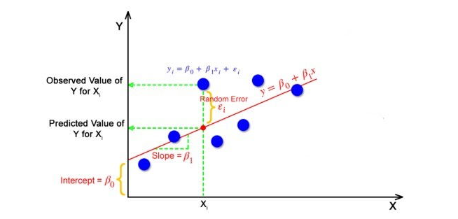 Unveiling the Essence of Linear Regression: A Comprehensive Guide | by ...