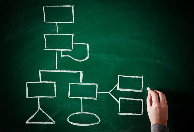 The Value of Using Flowcharts to Map Business Practices: A Beginner’s ...