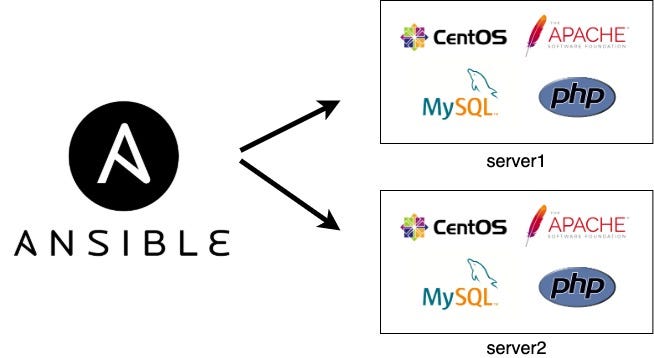 AnsibleでLAMP環境をVagrantに構築する(CentOS8 / PHP7.4 / MySQL8.0) | by kosa3 | Medium