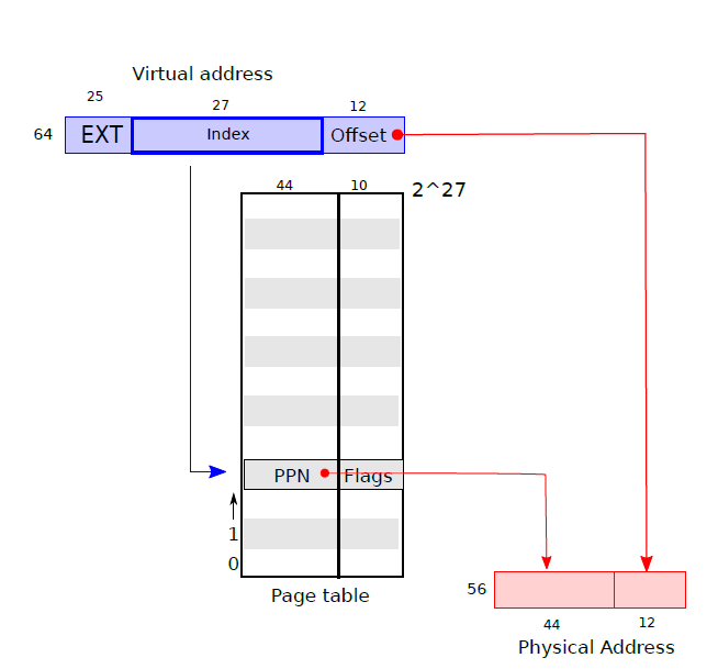 [作業系統 RISCV xv6] Page tables. Page… | by jesselin | Medium