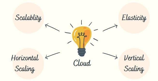 4 Simple but Confusing Cloud Concepts for Cloud Beginners | by Vishnu ...