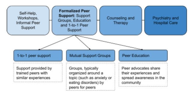 Peer Support and its potential for student wellbeing | by Lina Della ...