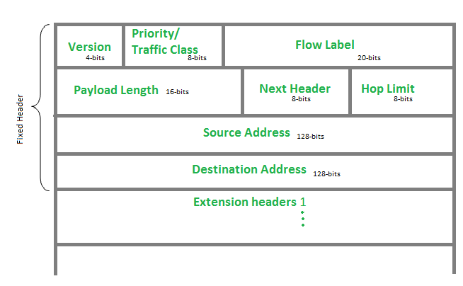 Ipv6 Packet Header Fields In Ipv6 Packet Header By Cyber Timi Apr 2025 Medium