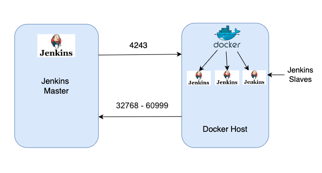 How to setup Jenkins-docker-slave using Docker Host! (Part — 2) | by Tarun Kumar | Medium