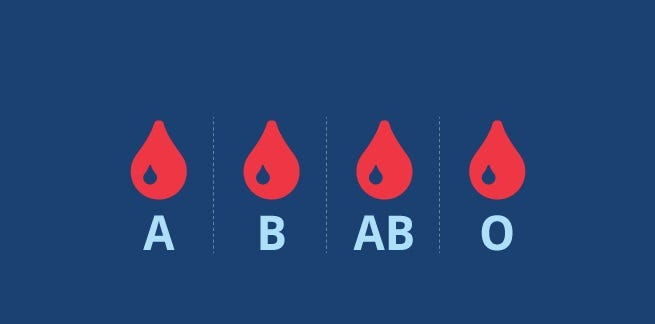 A B AB O. What your blood type says about you. | by xTina | Psyc 406 ...