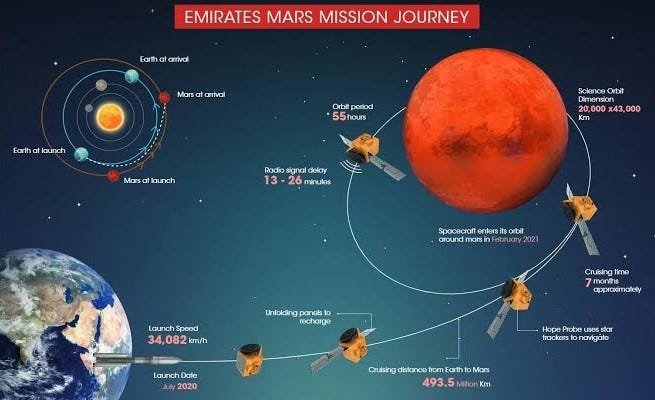 Mission Mars:. Mission mars and future missions of… | by Bushra Yasmin ...