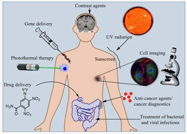 Nanotechnology In Medicine Drug Delivery