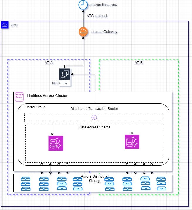 Use of Amazon Time Sync in Aurora Limitless database | by Prasenjit ...