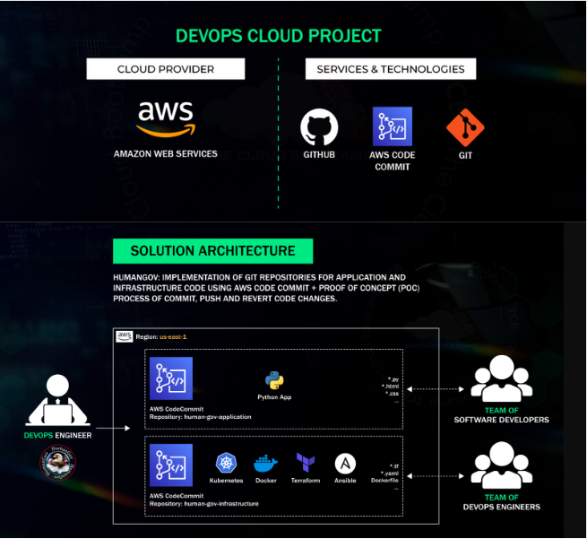 HumanGov: Implementation Of Git Repositories For Application And Infrastructure Code Using AWS ...