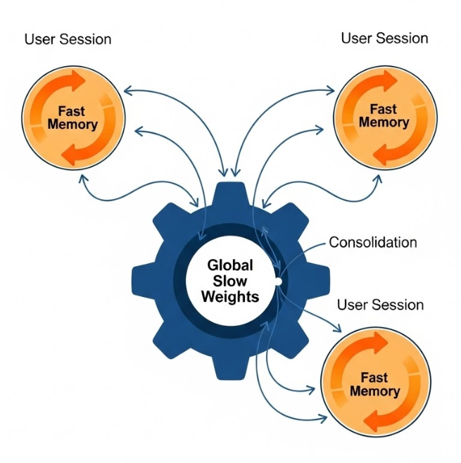 Nested Learning for Recommender Systems: Bringing Fast and Slow ...