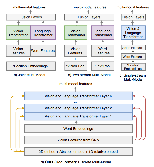 Papers Explained 30: DocFormer. Conceptual Overview | by Ritvik Rastogi | DAIR.AI | Medium