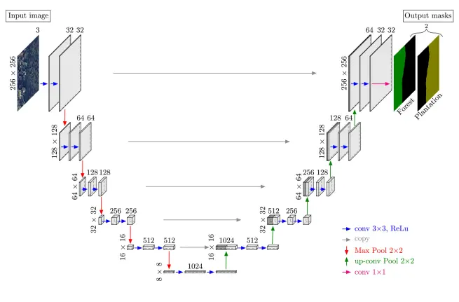 Semantic Segmentation using U-Net | by Bishwash Khanal | Medium