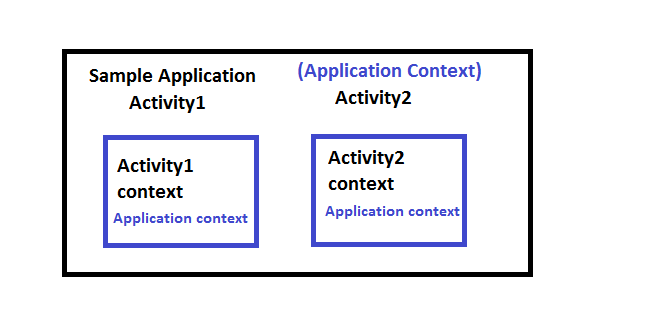 Android Context. What is Context in Android ? | by Châu Anh | Medium