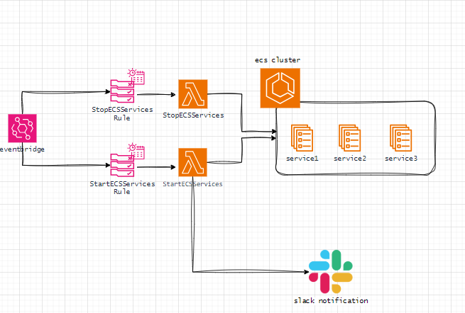 Devops Nuggets Automating Ecs Service Scaling Outside Business Hours With Aws Lambda And