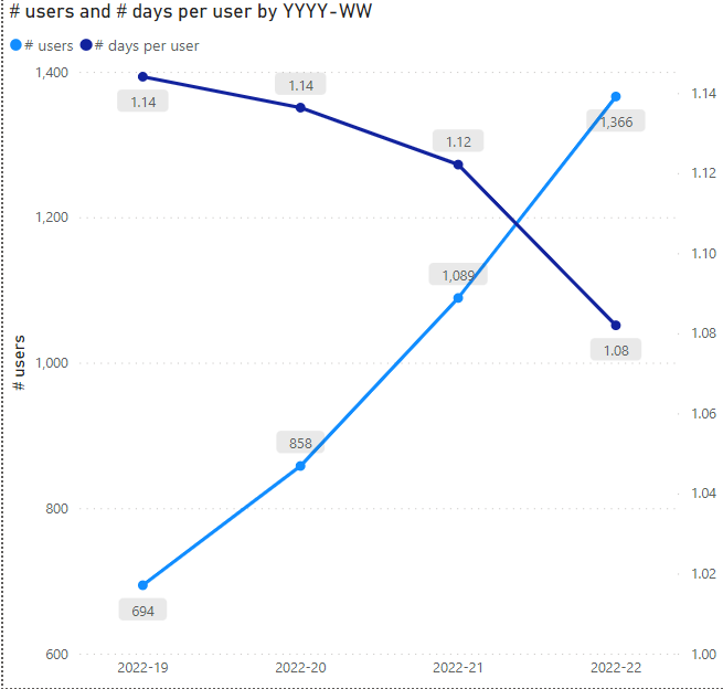 How regular are users using this feature per week? | by Paul Levchuk | Medium