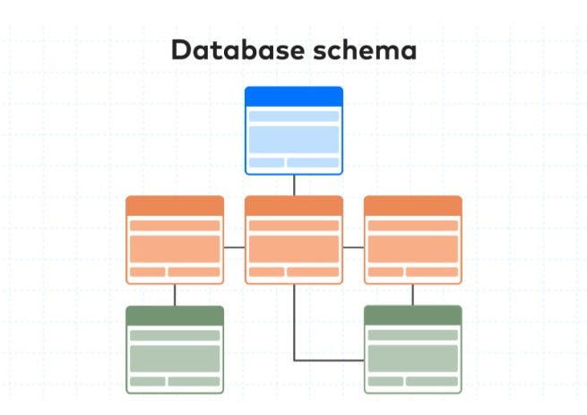 Introduction to Database Schemas: Star and Snowflake | by Meritshot | Medium