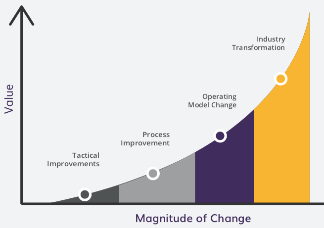 Intelligent Transformation: Understanding basic concepts and mindset ...