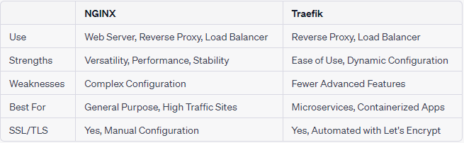 Balancing Your Load: A Comparative Study of NGINX vs. Traefik | by D F | Medium