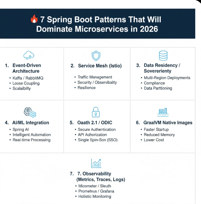 🔥 7 Spring Boot Patterns That Will Dominate Microservices in 2026 (With Code) | by dolly | Dec ...