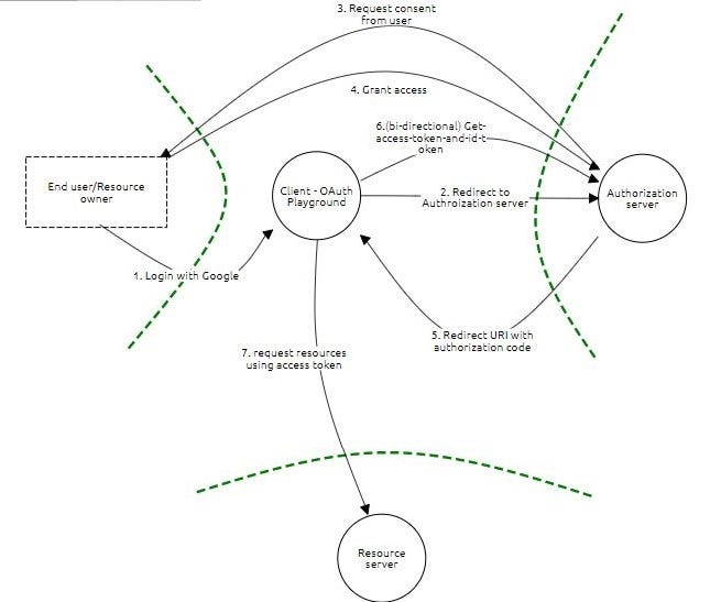 Threat modeling OpenID Connect, OAuth 2.0 for beginners using OWASP ... Threat modeling OpenID Connect, OAuth 2.0 for beginners using OWASP ...