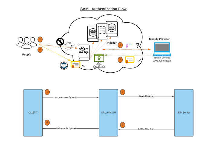 How SAML Authentication Works in Splunk Cloud – AD Role Mapping ...