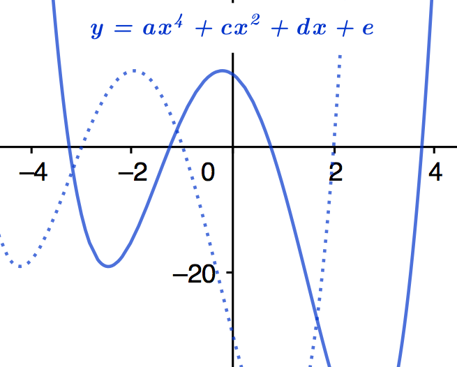 Quartic Equation Graph