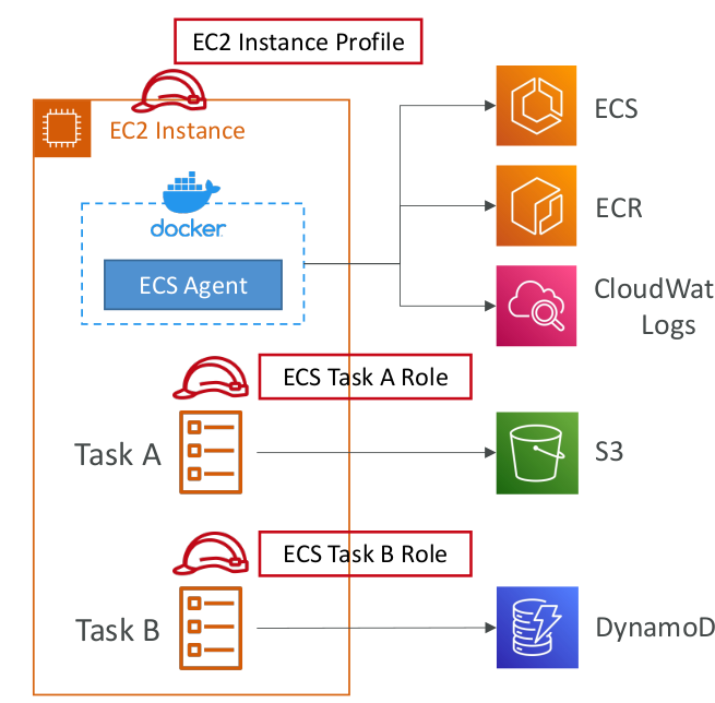 AWS Theory | Deep Dive into Amazon ECS: Launch Types, IAM Roles, Load ...