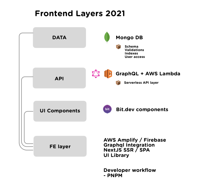 Opinionated startup frontend workflow early discussion 2022 | by ...