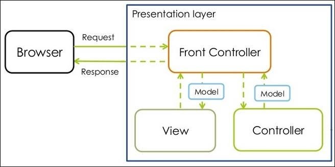 Spring MVC. What is Spring MVC? | by Ashwini karnale | Medium