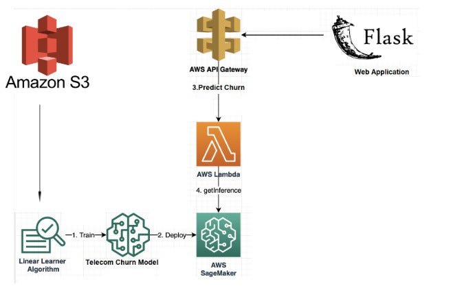 AWS Multi-Tier Architecture. the reason why multi-tier architecture ...