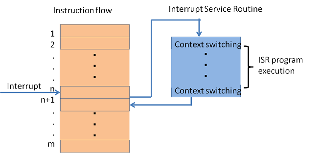5 Tips to Better Understand Interrupt Latency in Embedded Systems | by Wadix Technologies ...