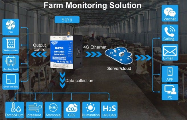 What is the Remote Farm Monitoring System and How to Achieve Through ...