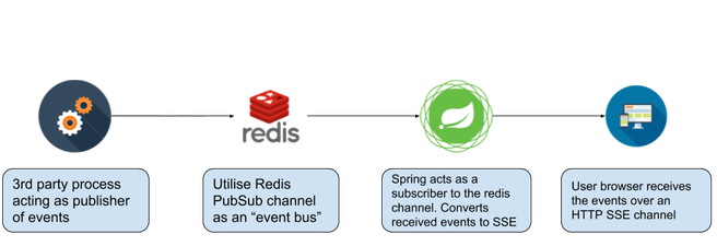 Reactive Spring: Combining Server-Side Events with Redis PubSub for ... Reactive Spring: Combining Server-Side Events with Redis PubSub for ...