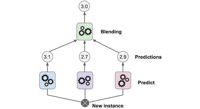Stacking in Machine Learning. Stacking is a method for combining… | by ...