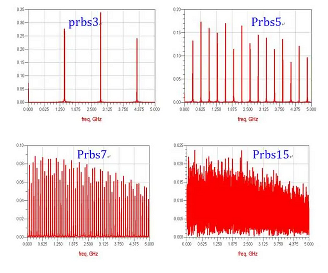 編碼技術: PRBS， 8B/10B - 伊伊威爾斯 - Medium