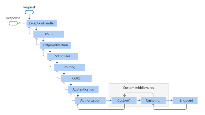 Asp.Net Core Middleware. middleware is a hooked into an app… | by Sanjay Soni | Medium
