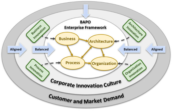 10. Finding your Innovation Culture | by Ray Carnes | Medium