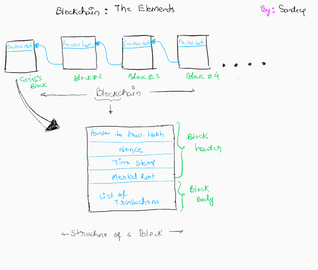 Blockchain: Block Structure. A overview of what Block contains and ...