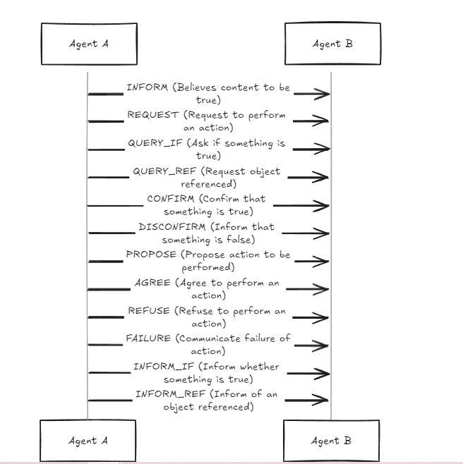 AI Multi Agent System in Java and FIPA Standards | by Vishal Mysore | Medium